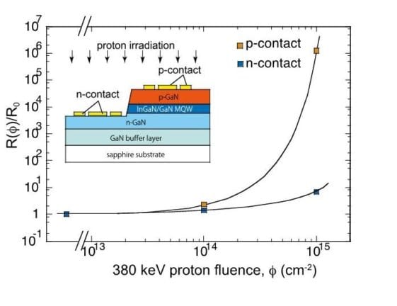 GaN-Based LEDs in Harsh Radiation Environments