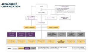 JPEO-CBRND Streamlines Organization To Meet Warfighter Needs