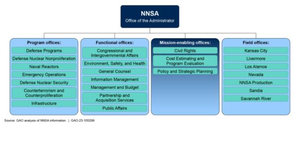 GAO: National Nuclear Security Administration and Key Practices for ...