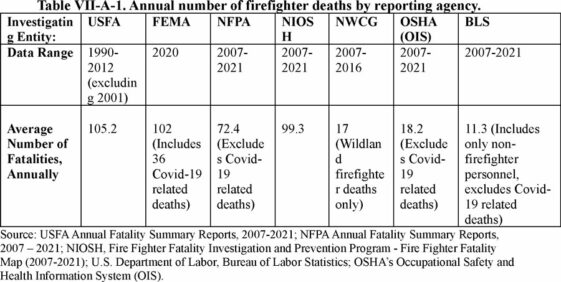 OSHA Proposes Consolidated Standard to Better Protect Emergency Responders